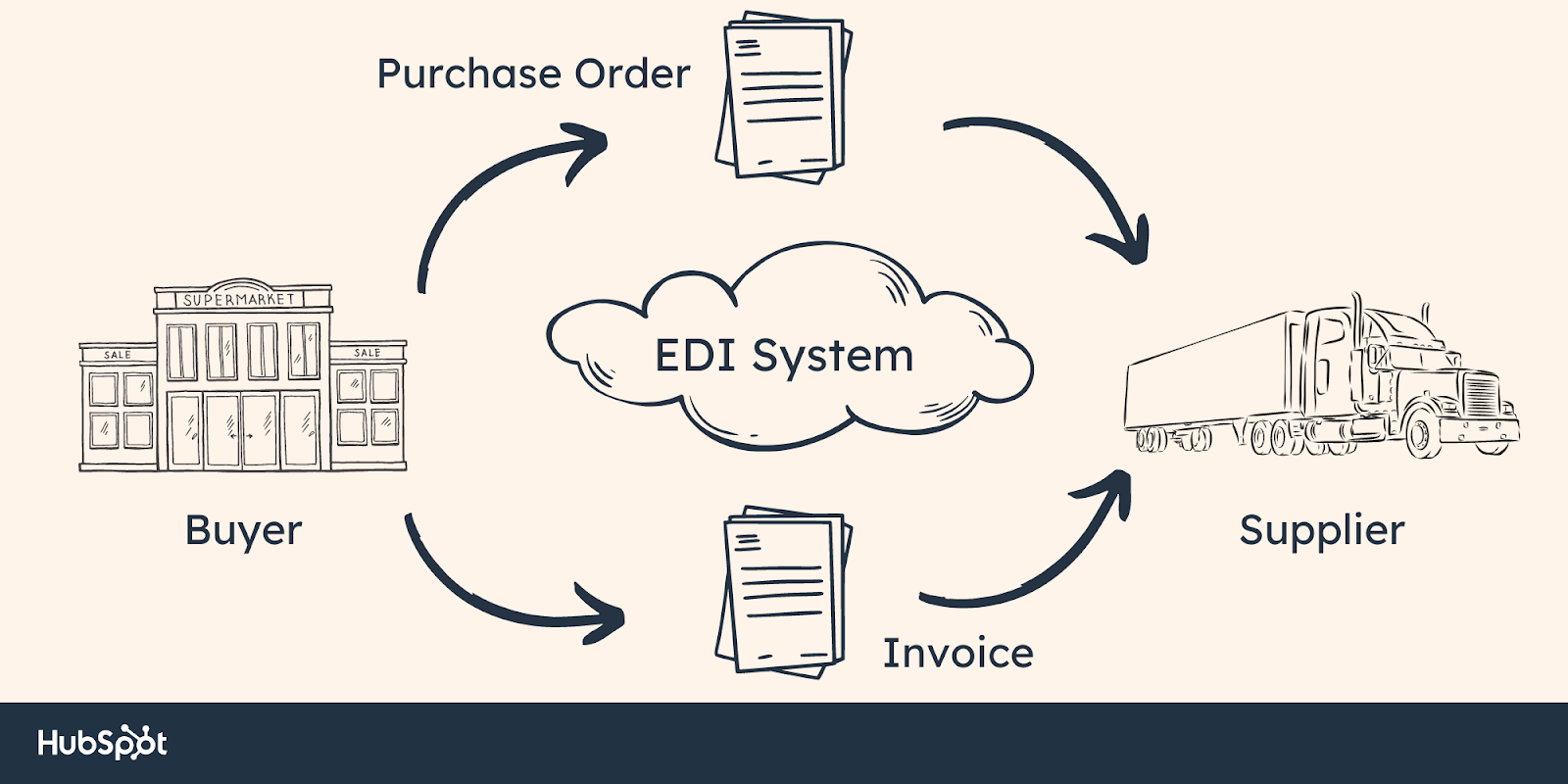 EDI vs. API: What’s the Difference?